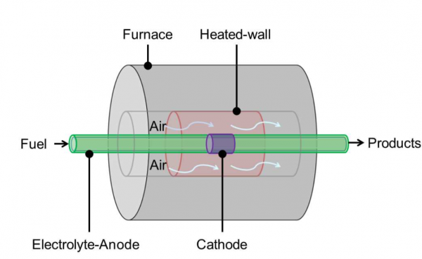 Multiphysics models for the simulation of solid oxide fuel cells – GFN